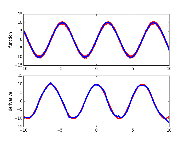 Plotting derivatives of simple sine function — py-earth 0.1.0 documentation